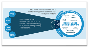 P.E.N – Provider Exchange Network